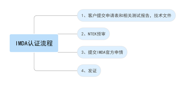 中证通检测-你真的了解新加坡IMDA认证吗？ - 知乎