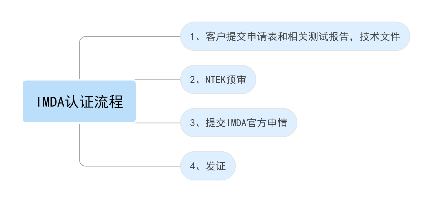 中证通检测-你真的了解新加坡IMDA认证吗？ - 知乎