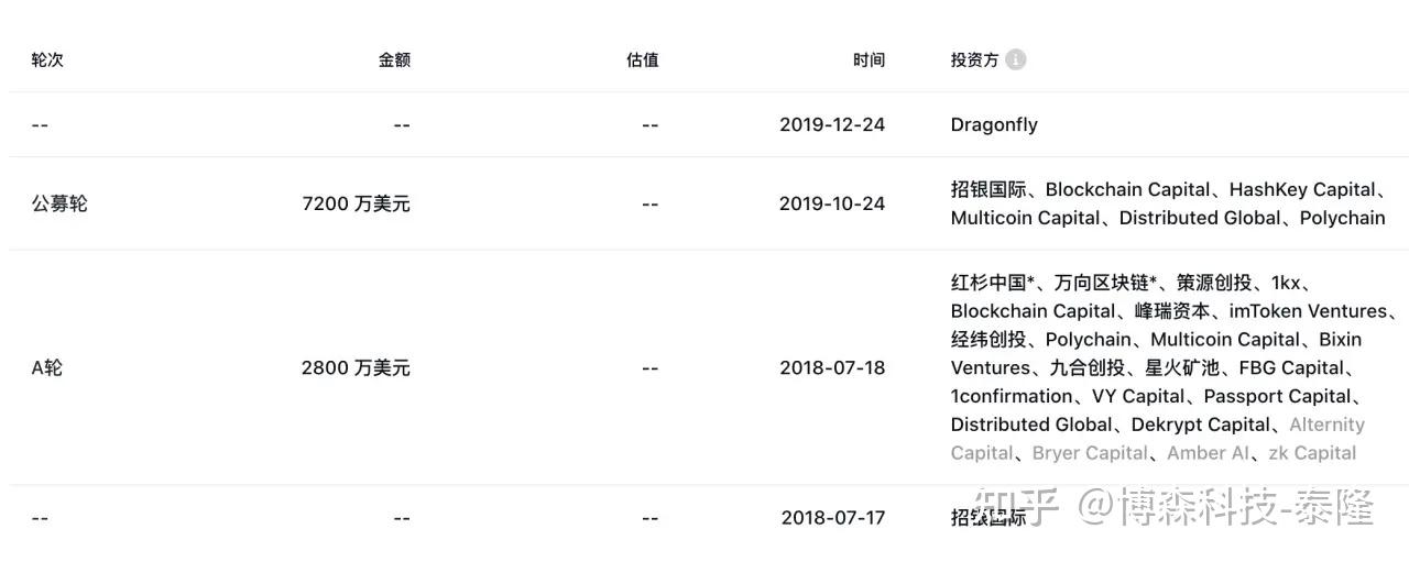CKB 转型为 BTC Layer2 后月涨超 300%，还有哪些换叙事的老项目？ - 知乎
