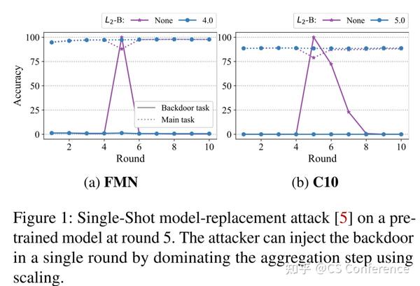 IEEE S&P'23 | 最新论文速递！RoFL：用于安全联邦学习的可证明鲁棒性！ - 知乎