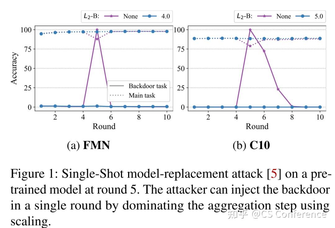 IEEE S&P'23 | 最新论文速递！RoFL：用于安全联邦学习的可证明鲁棒性！ - 知乎
