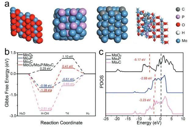 湖大/西交/中南Small：氮掺杂碳包裹MoO2/Mo3P/Mo2C三界面异质结，实现高效催化HER - 知乎