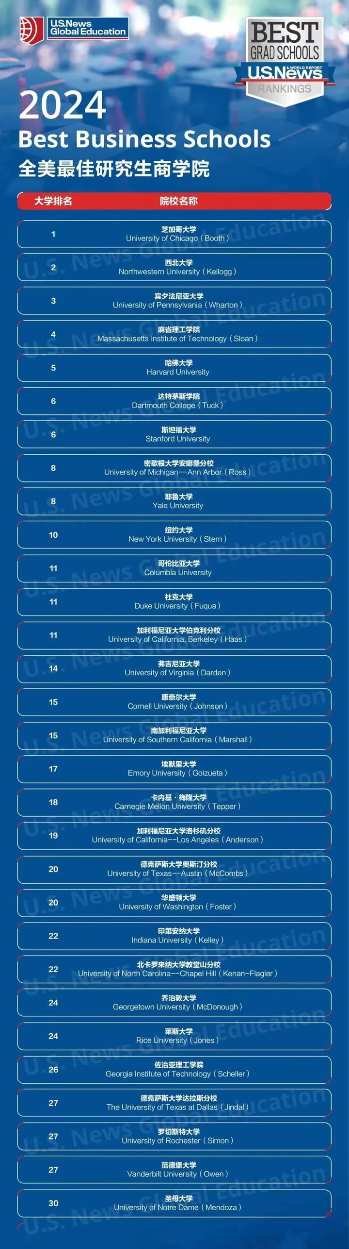 官方版！2024年U.S. News世界大学排名出炉~ - 知乎