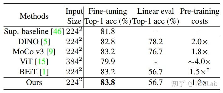 自监督学习论文解读|SimMIM：一个用于掩模图像建模的简单框架 - 知乎