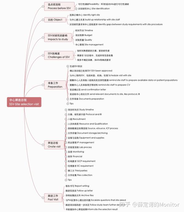 CRA如何从容完成一次SSV/PSV(中心筛选访视) - 知乎