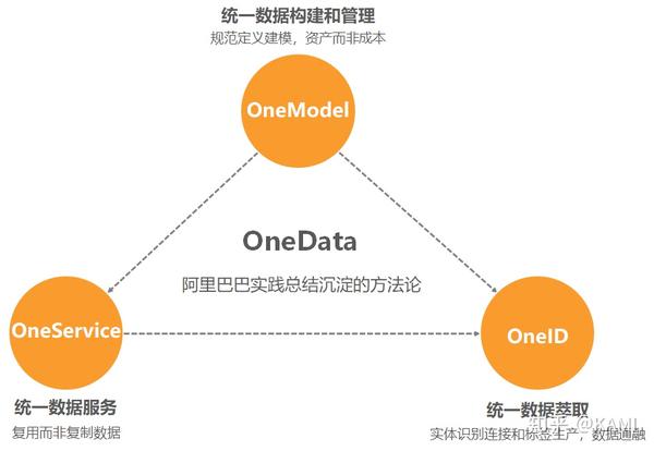 数据治理与OneData 体系 - 知乎