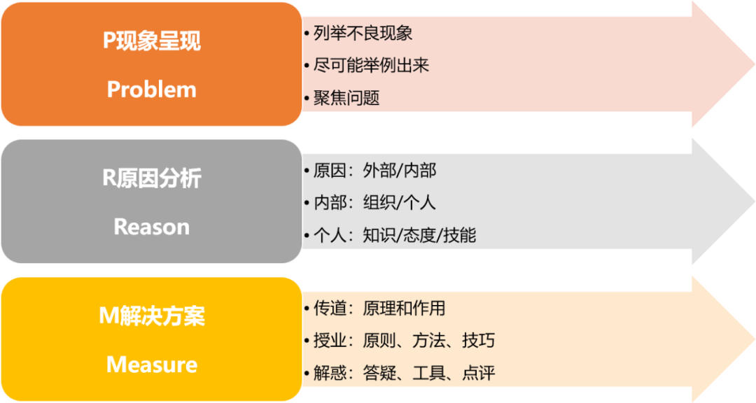 课程「模块内容」逐级细化方法二：“PRM模型” - 知乎