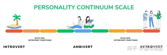 外向还是内向：大多数人实际上是中性型 Extrovert or Introvert: Most People Are Actually ...