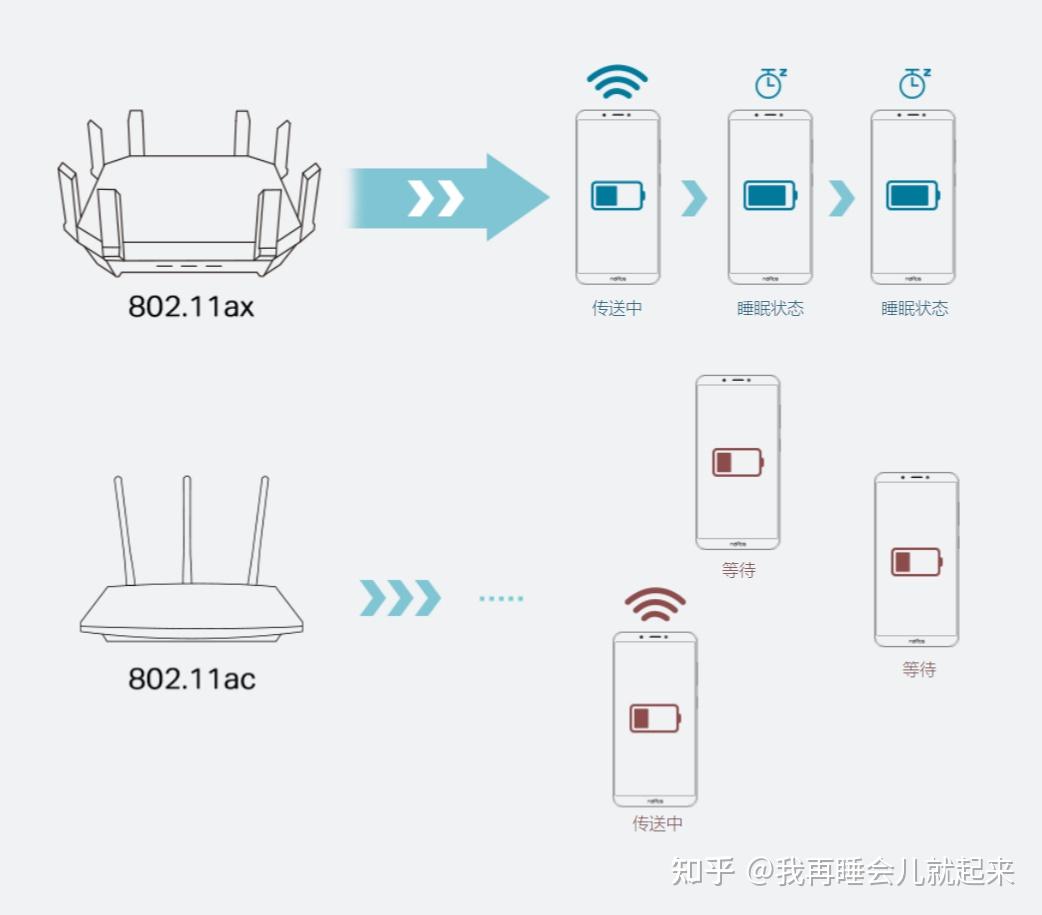什么是WiFi6？WiFi6有哪些优势？ - 知乎