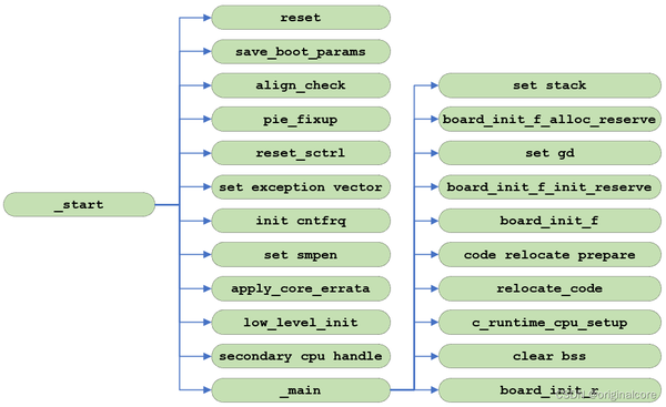 Uboot 大全 | uboot 启动流程（一） - 知乎