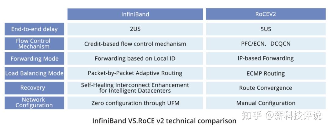 揭秘InfiniBand与RoCE：AI数据中心选择最佳网络 - 知乎