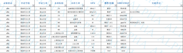 2021Fall香港中文大学offer/rej汇总（600+条真实案例分享） - 知乎