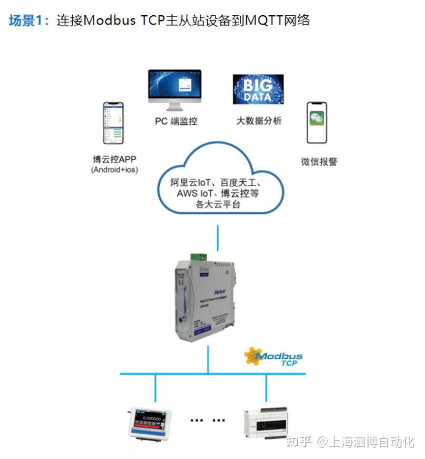 Modbus TCP/BACnet IP/MQTT物联网网关IOT-810典型应用 - 知乎