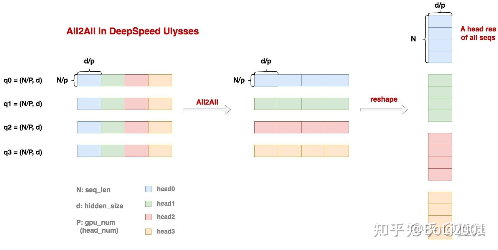 Wan2.1的ulysses和ring attention的分布式推理实现 - 知乎