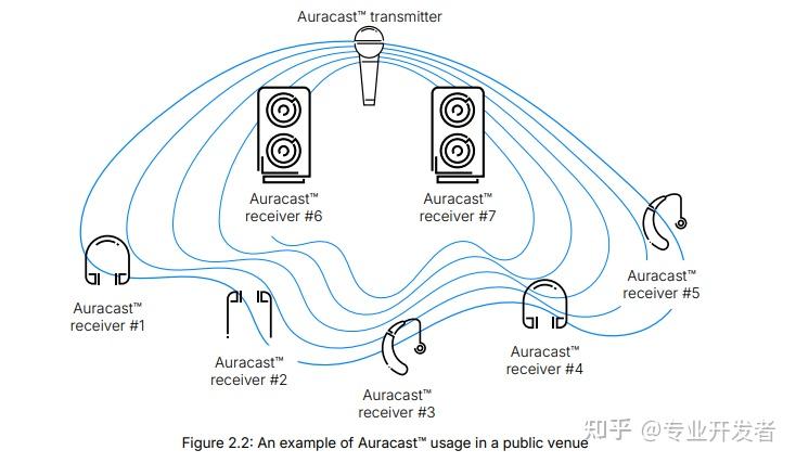 关于Auracast™广播音频概述-（1） - 知乎