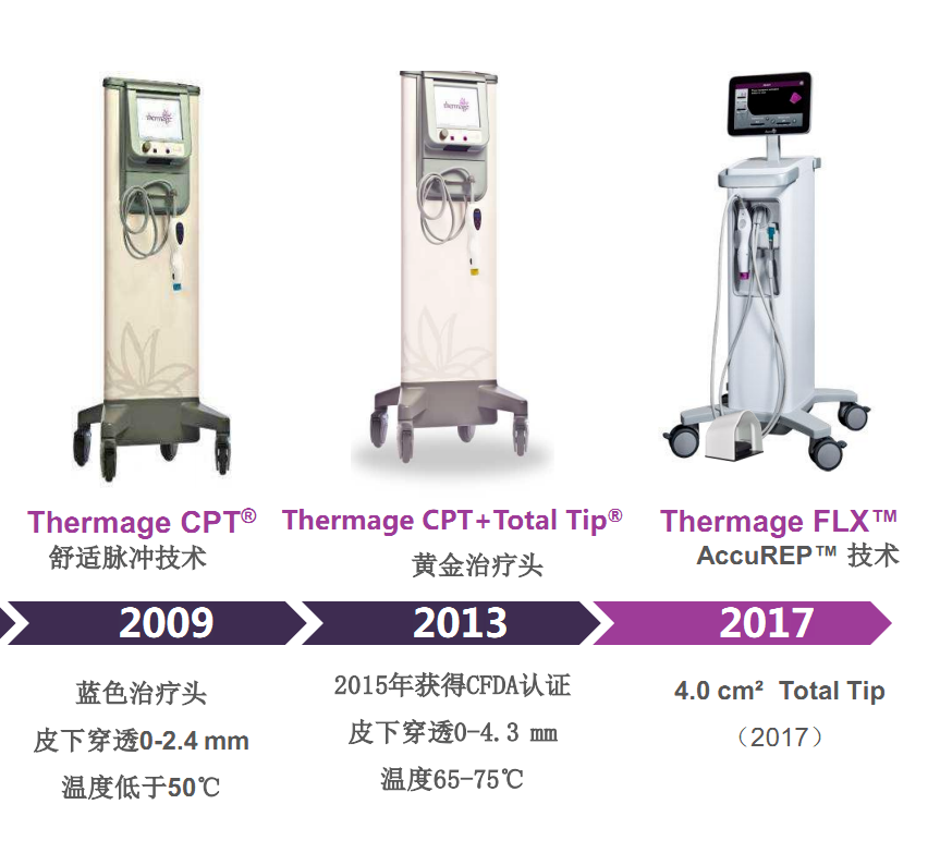 共识解读 |《新一代热玛吉(Thermage FLX)射频紧肤专家共识》解读（1） - 知乎