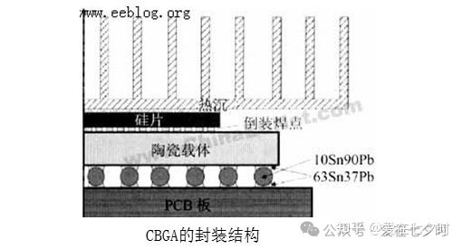 半导体“陶瓷球栅阵列（CBGA）封装”工艺技术的详解； - 知乎