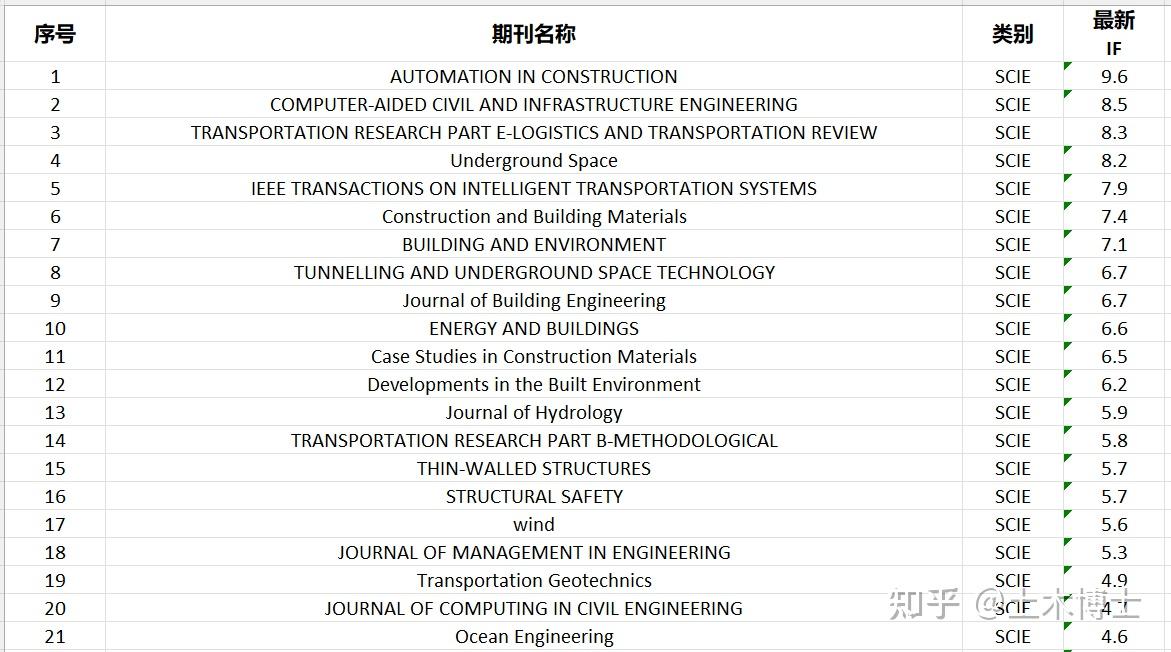 2024土木最新SCIE和ESCI期刊影响因子、分区 - 知乎