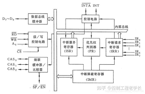 8259A中断控制芯片简介 - 知乎