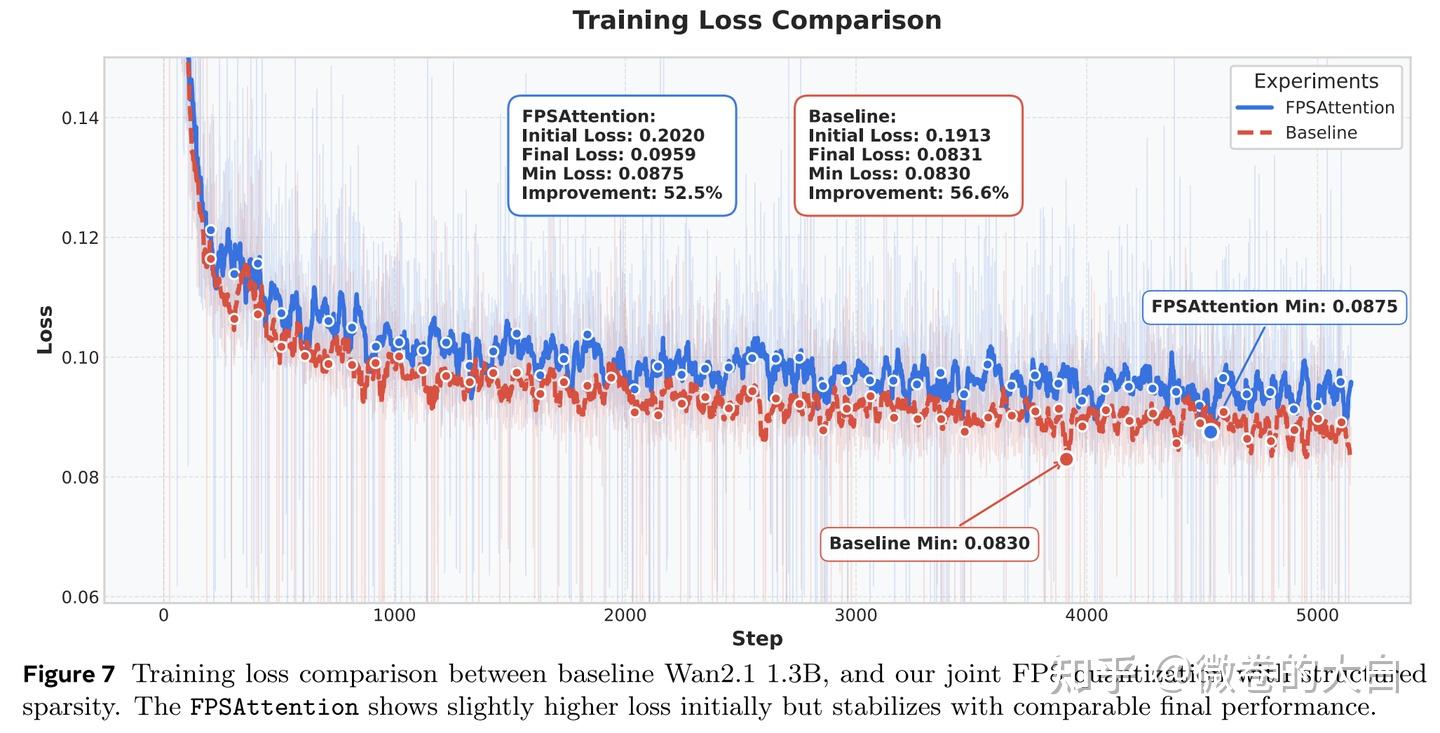 FPSAttention：量化+稀疏组合加速 Diffusion 视频生成 - 知乎