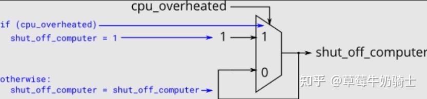 Verilog笔记 知乎