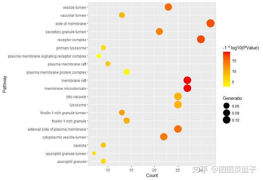 ggplot2初阶_散点图的排序和美化 - 知乎