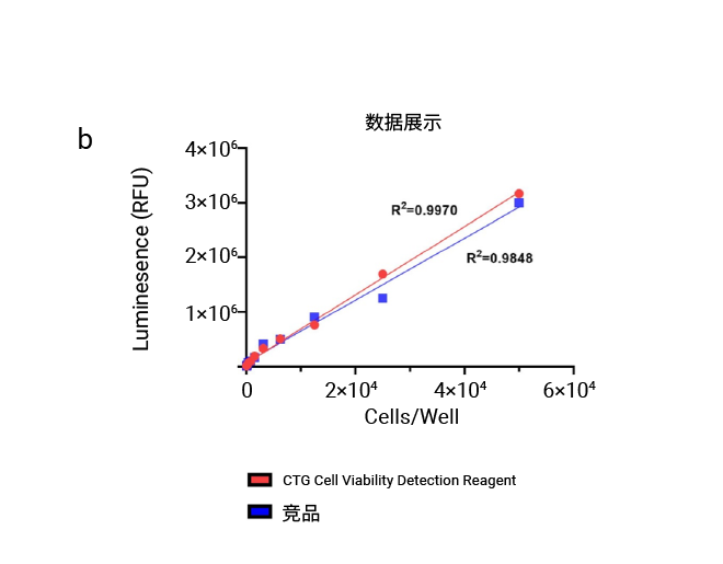 细胞活力检测方法大盘点 - MedChemExpress - 知乎