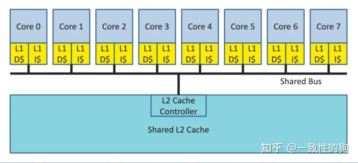 Multi-Core Cache Hierarchy阅读分享——第一章 - 知乎