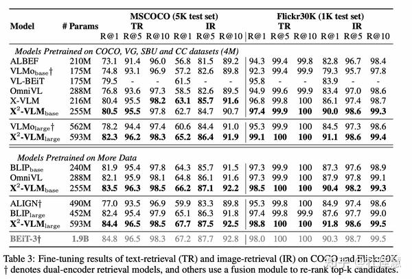 X2-VLM: All-In-One Pre-trained Model For Vision-Language Tasks - 知乎
