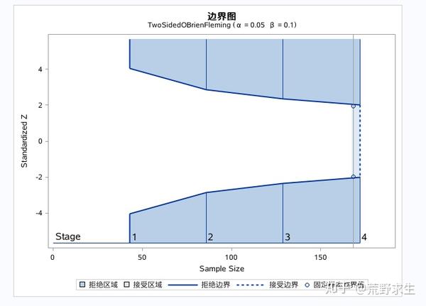 成组序贯试验设计（Group Sequential）及其在SAS中的实现 - 知乎