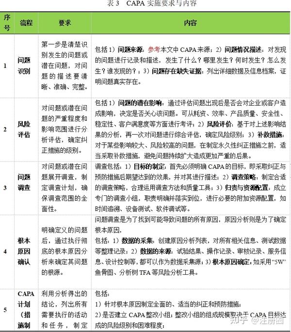 GMP体系下制药企业的CAPA流程与实施 - 知乎