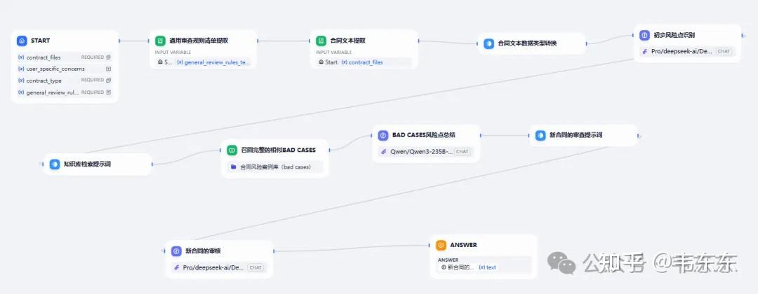基于Bad Cases的Dify合同审查案例演示（工作流拆解） - 知乎