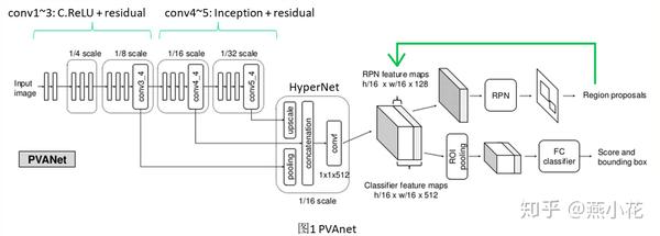 目标检测之PVANET - 知乎