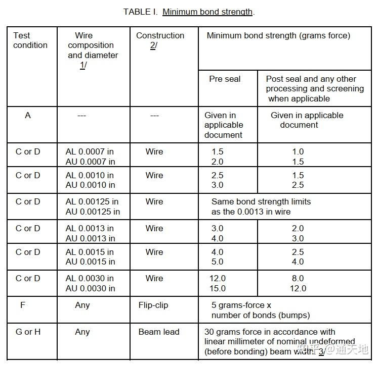 BOND STRENGTH (DESTRUCTIVE BOND PULL TEST) - 知乎