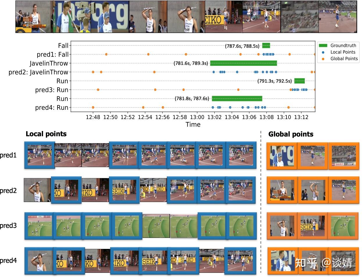 [NeurIPS 2022] PointTAD: 基于稀疏点表示的多类别时序动作检测框架 - 知乎