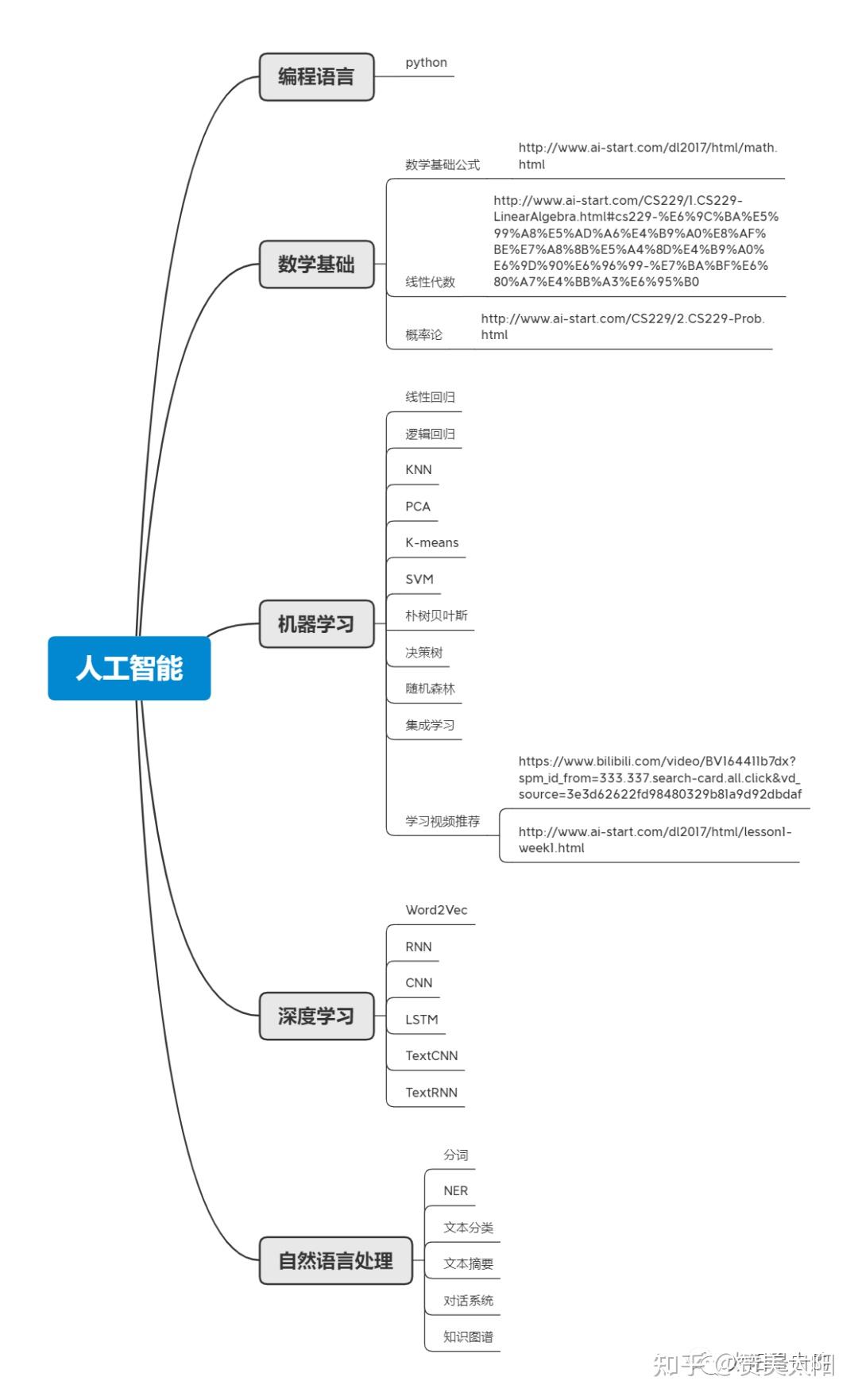 学习路径 - 知乎