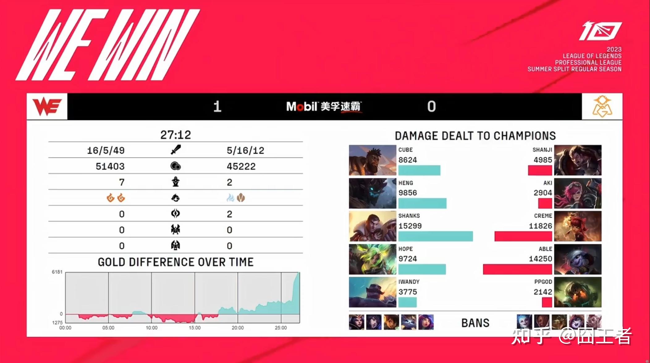 60E不敌59E！OMG战胜WE后，网友分析：OMG其实只输了JDG和BLG而已 - 知乎