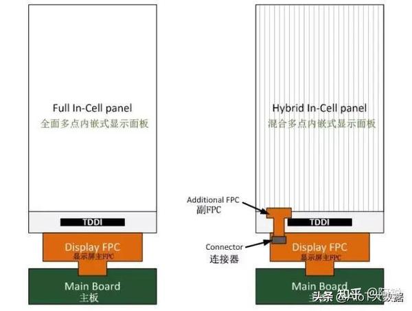 技术前沿：DDIC触控显示驱动芯片 - 知乎