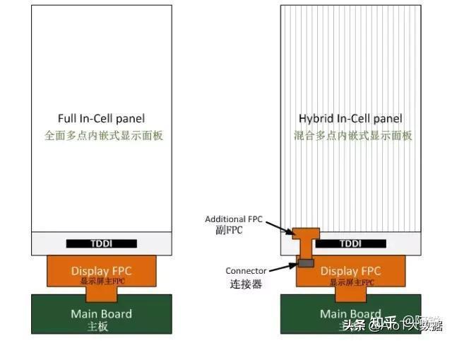 技术前沿：DDIC触控显示驱动芯片 - 知乎