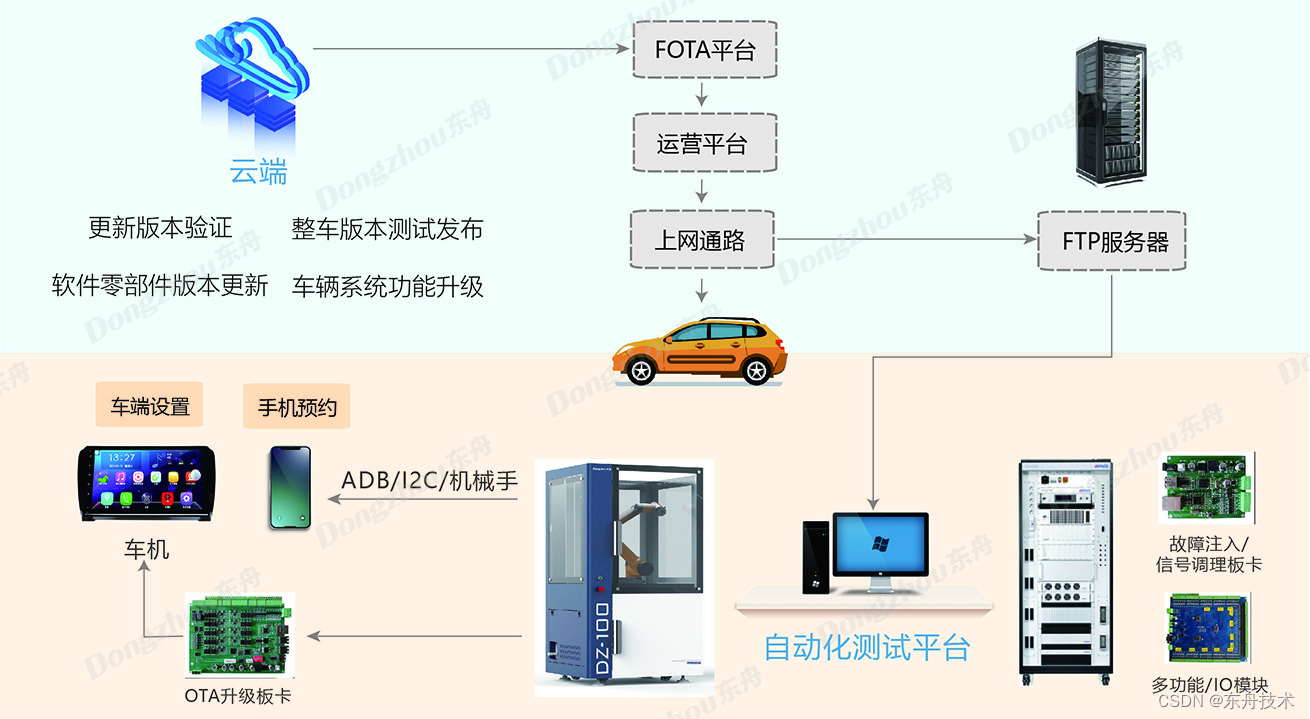 汽车 OTA 是不可或缺的吗？ - 知乎