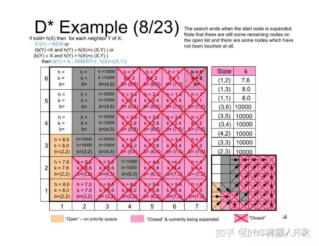 D*算法详解 一看就会 手把手推导 完整代码注释 - 知乎