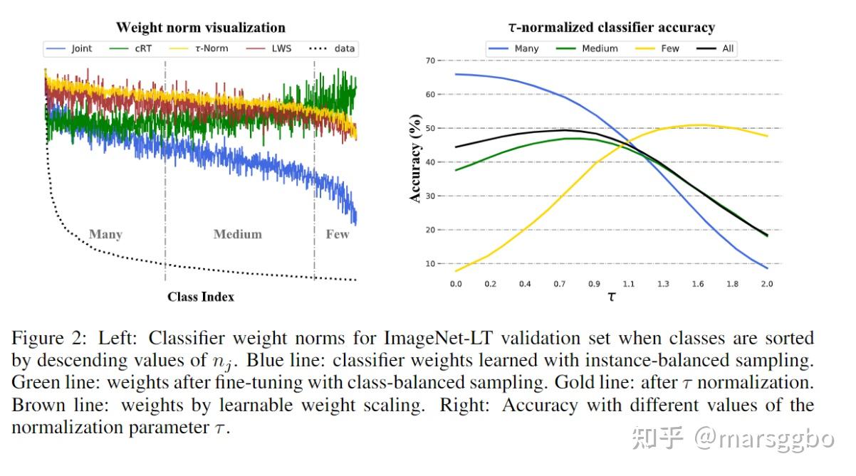 ICLR2020 | Decoupling representation and classifier for long-tailed recognition - 知乎