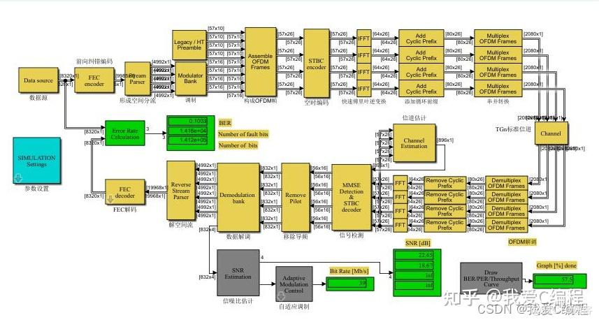基于802.11n物理层的OFDM通信链路simulink仿真,包括FEC编码、插入导频、OFDM成帧、STBC编码 - 知乎