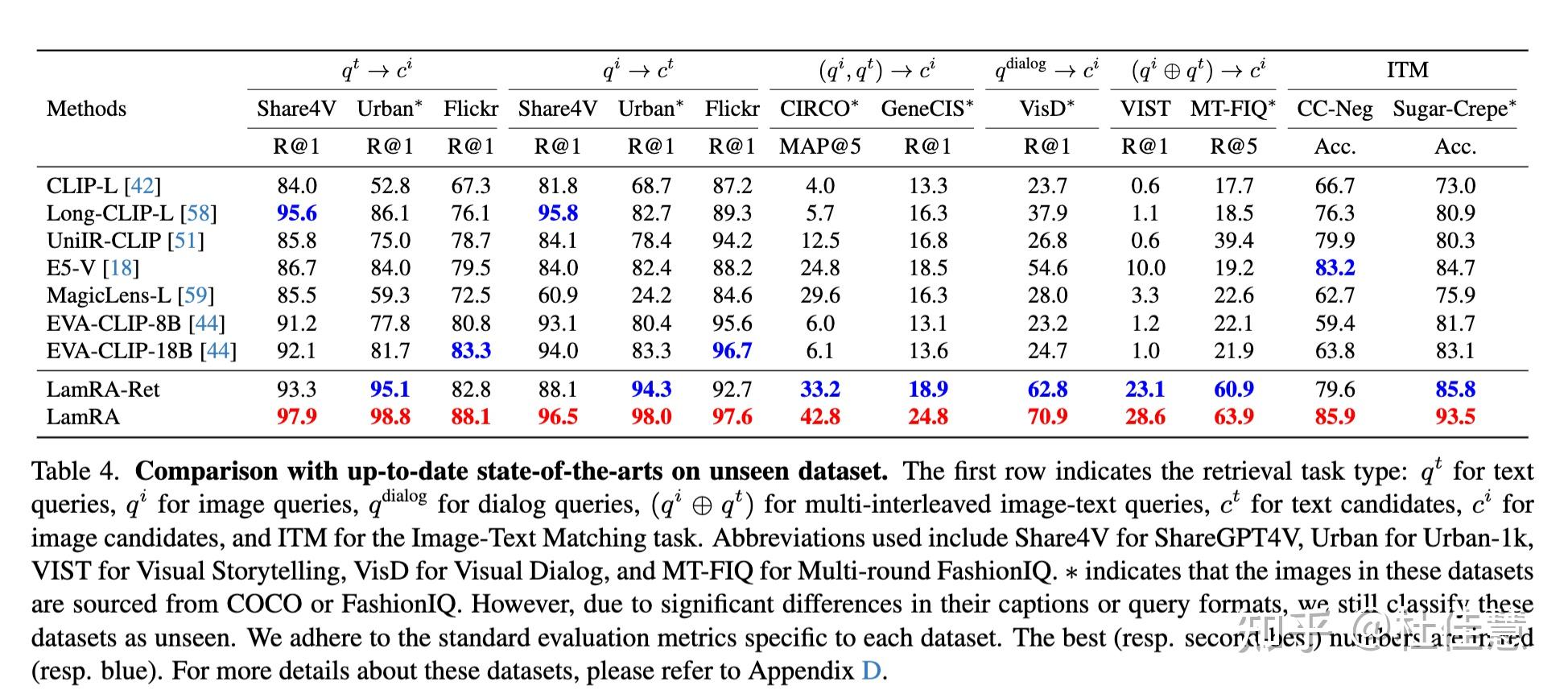 LamRA: Large Multimodal Model as Your Advanced Retrieval Assistant - 知乎
