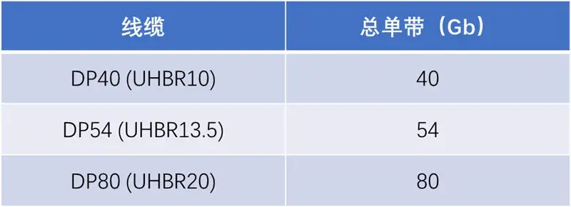 DP 2.1 规范发布，实施后会带来哪些影响？ - 知乎