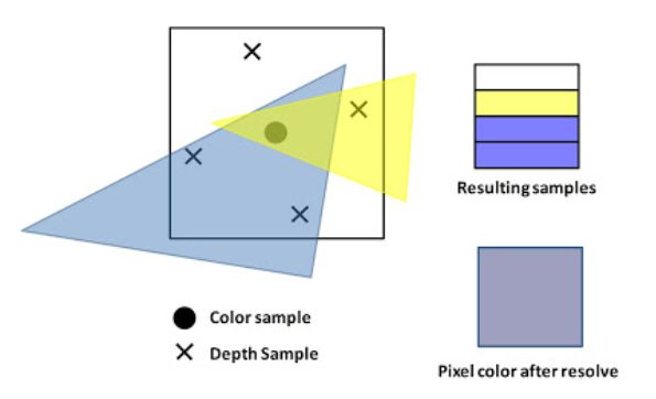 延迟渲染与MSAA的那些事 - 知乎