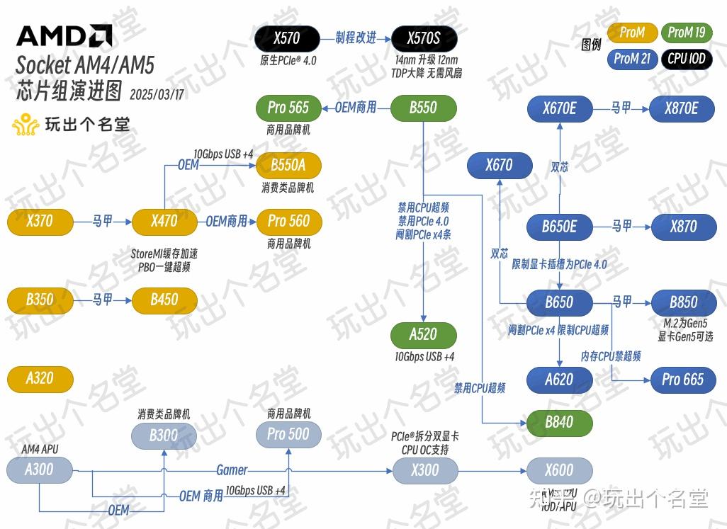 AM5主板性能天梯榜 番外 芯片组平台篇 - 知乎