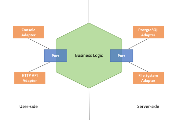 java中的六边形结构 - 知乎