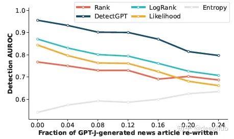 DetectGPT:使用概率曲率的零样本机器生成文本检测 - 知乎