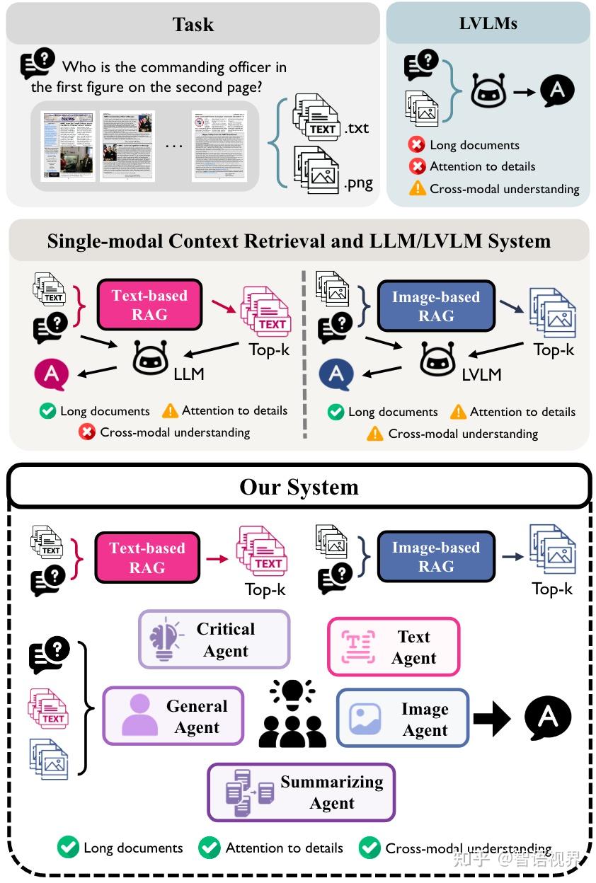 MDocAgent:面向多模态文档理解的多Agent协同框架 - 知乎